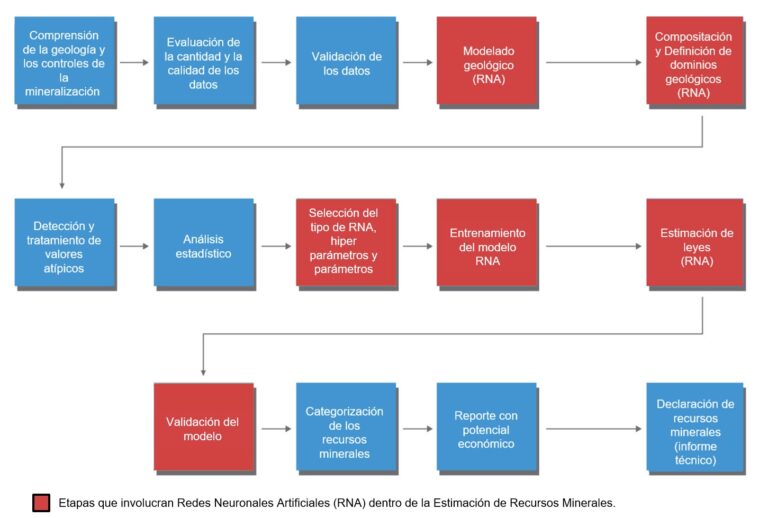 Estimación de recursos minerales con redes neuronales artificiales (RNA ...